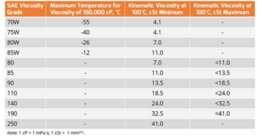 Understanding Oil Viscosity: A Practical Guide for Optimal Performance - Empowering Pumps and ...