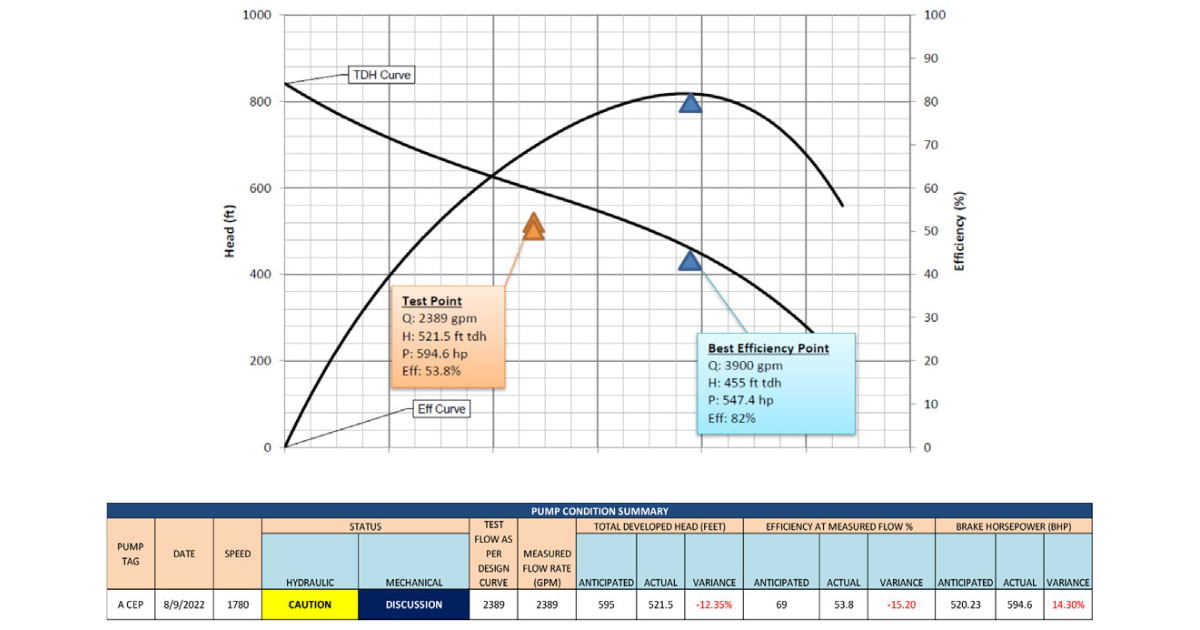 Pump Health Audit – From Prevention to Predictive Maintenance ...