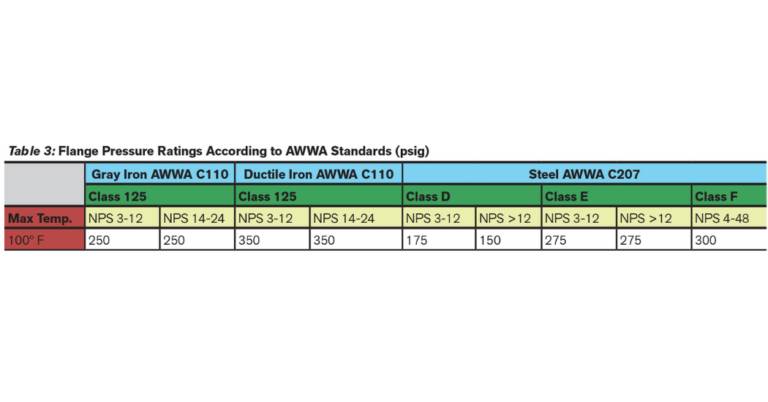 Understanding Pressure Rating Standards for Flanged Valves - Empowering ...