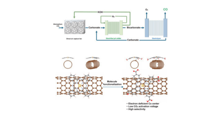 New Low-Energy Method Converts Captured CO₂ Into Fuel Ingredient ...