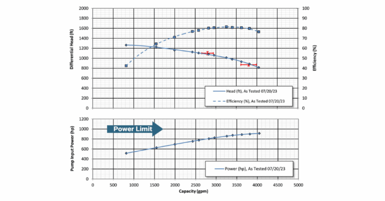 Pump Testing & Rerate – From idle to ideal - Empowering Pumps and Equipment